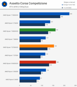 Best AM4 CPUs for Gaming in 2025: Ryzen 5600X vs 5800X3D and More ...